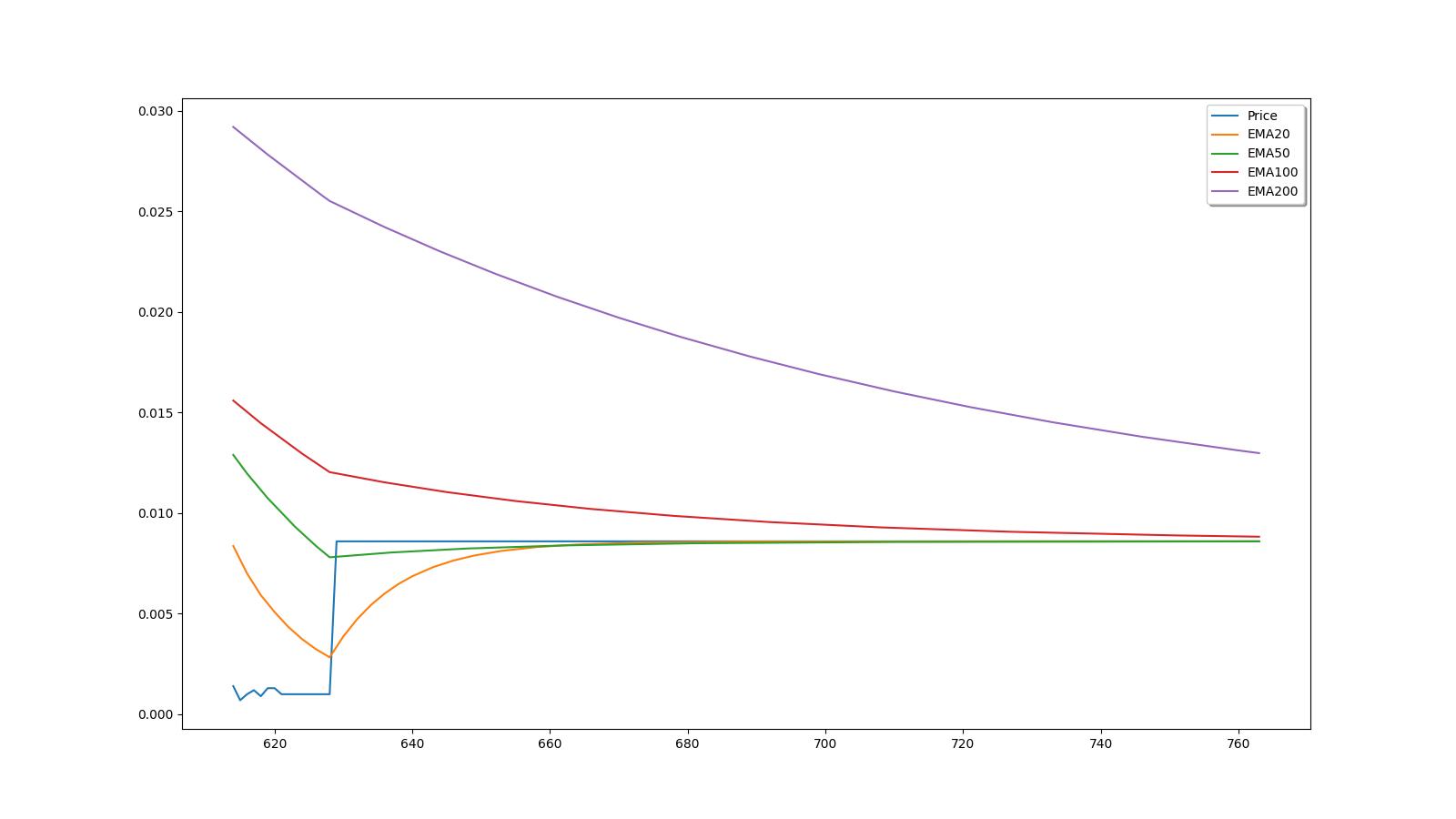xPET tech Exponential Moving Averages