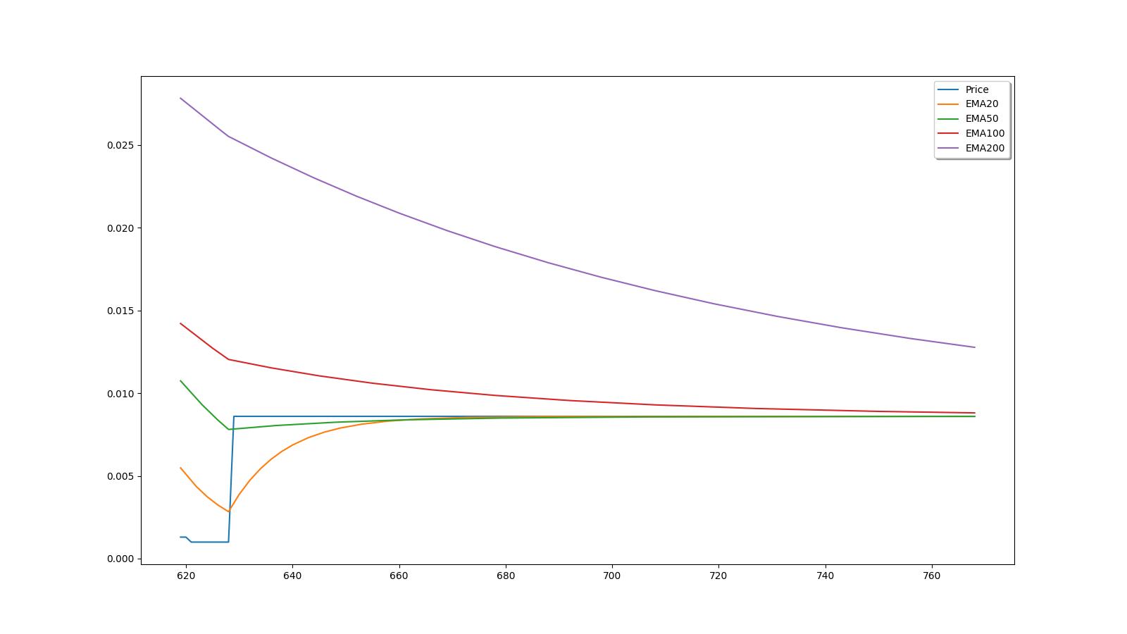 xPET tech Exponential Moving Averages