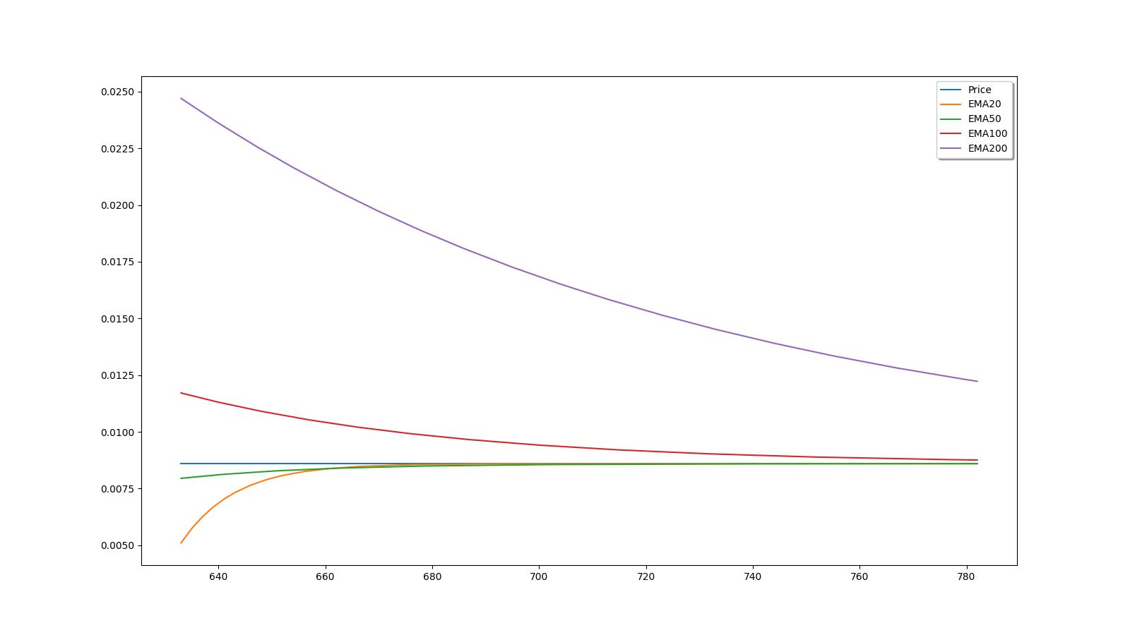 xPET tech Exponential Moving Averages