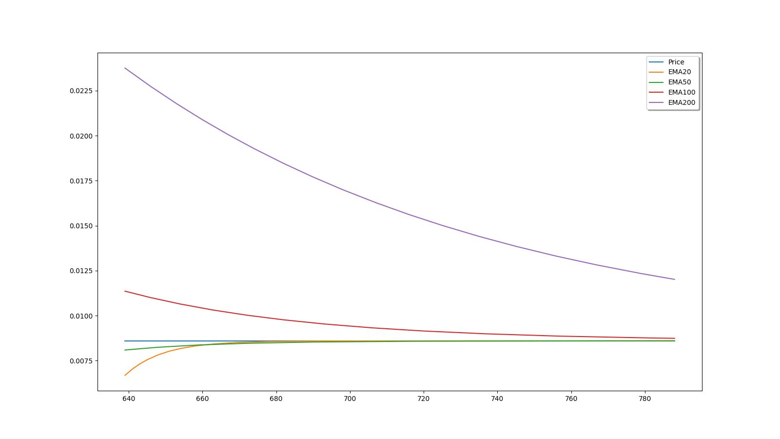 xPET tech Exponential Moving Averages