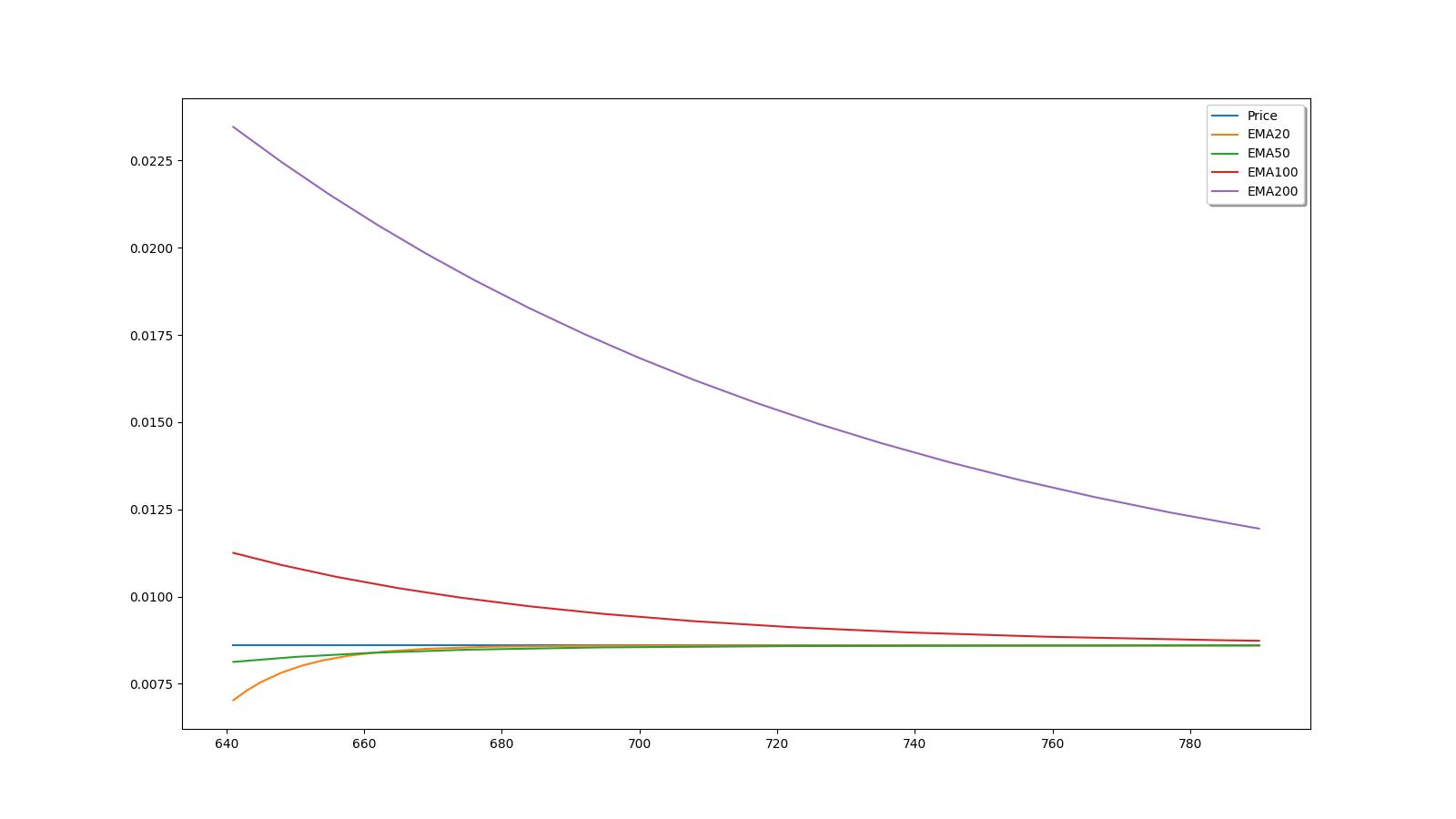 xPET tech Exponential Moving Averages