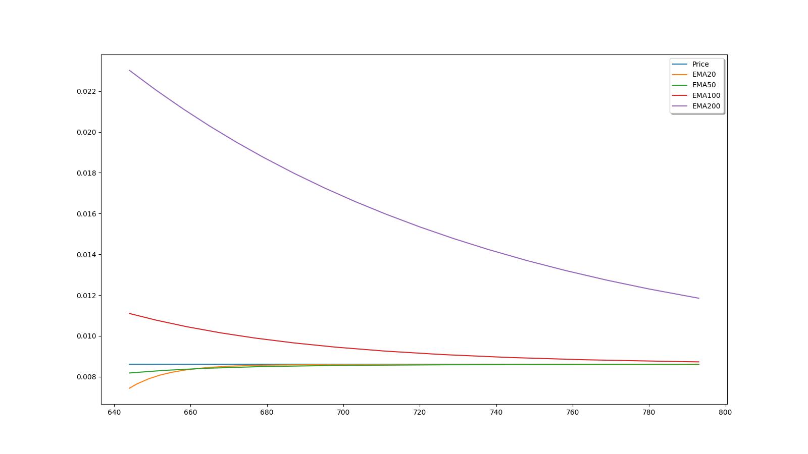 xPET tech Exponential Moving Averages