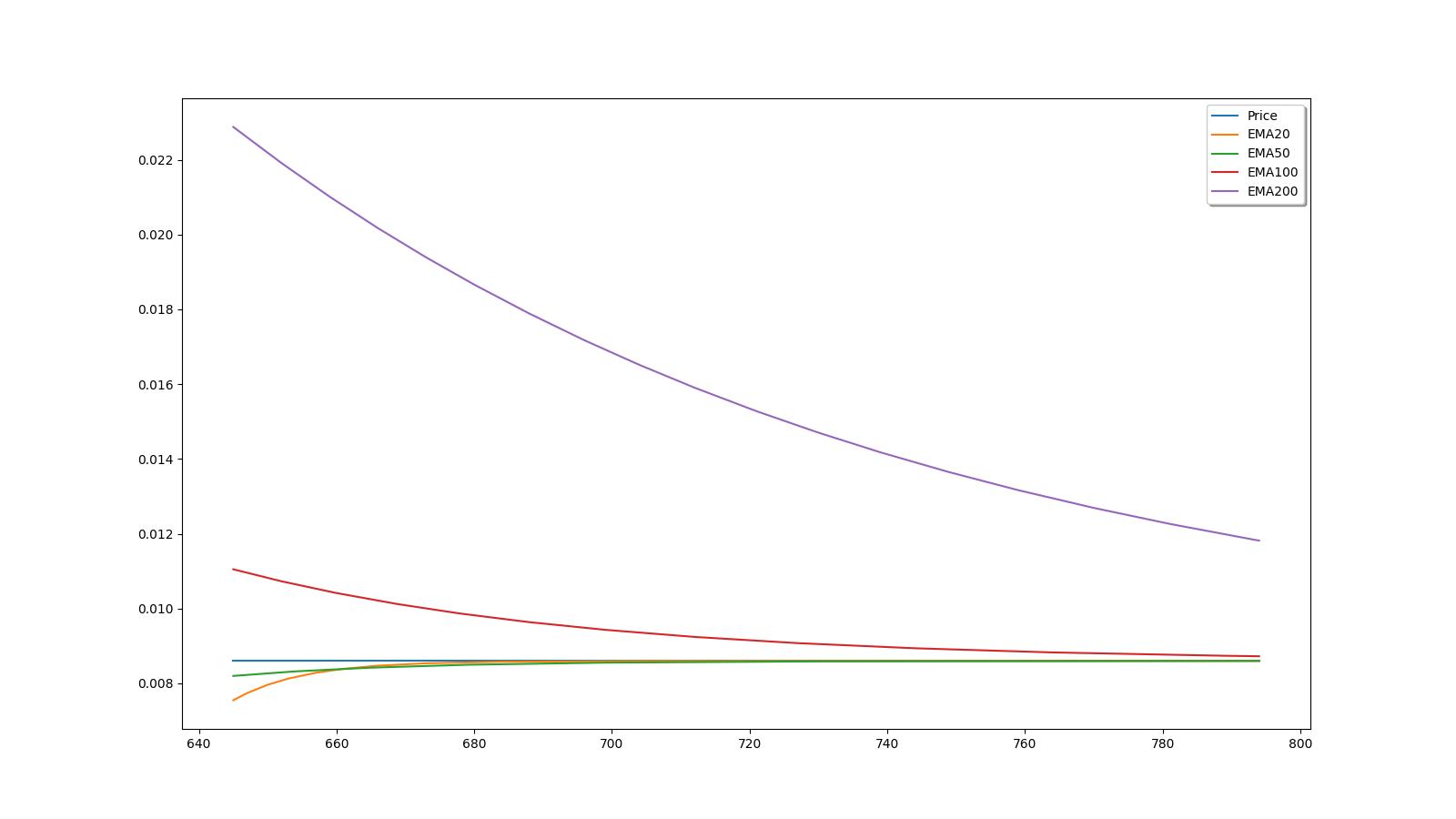 xPET tech Exponential Moving Averages