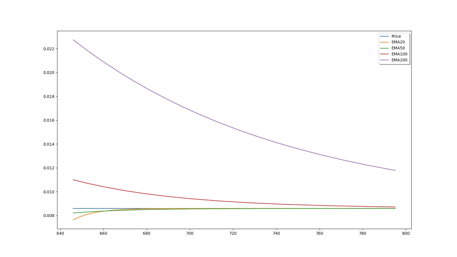 xPET tech Exponential Moving Averages