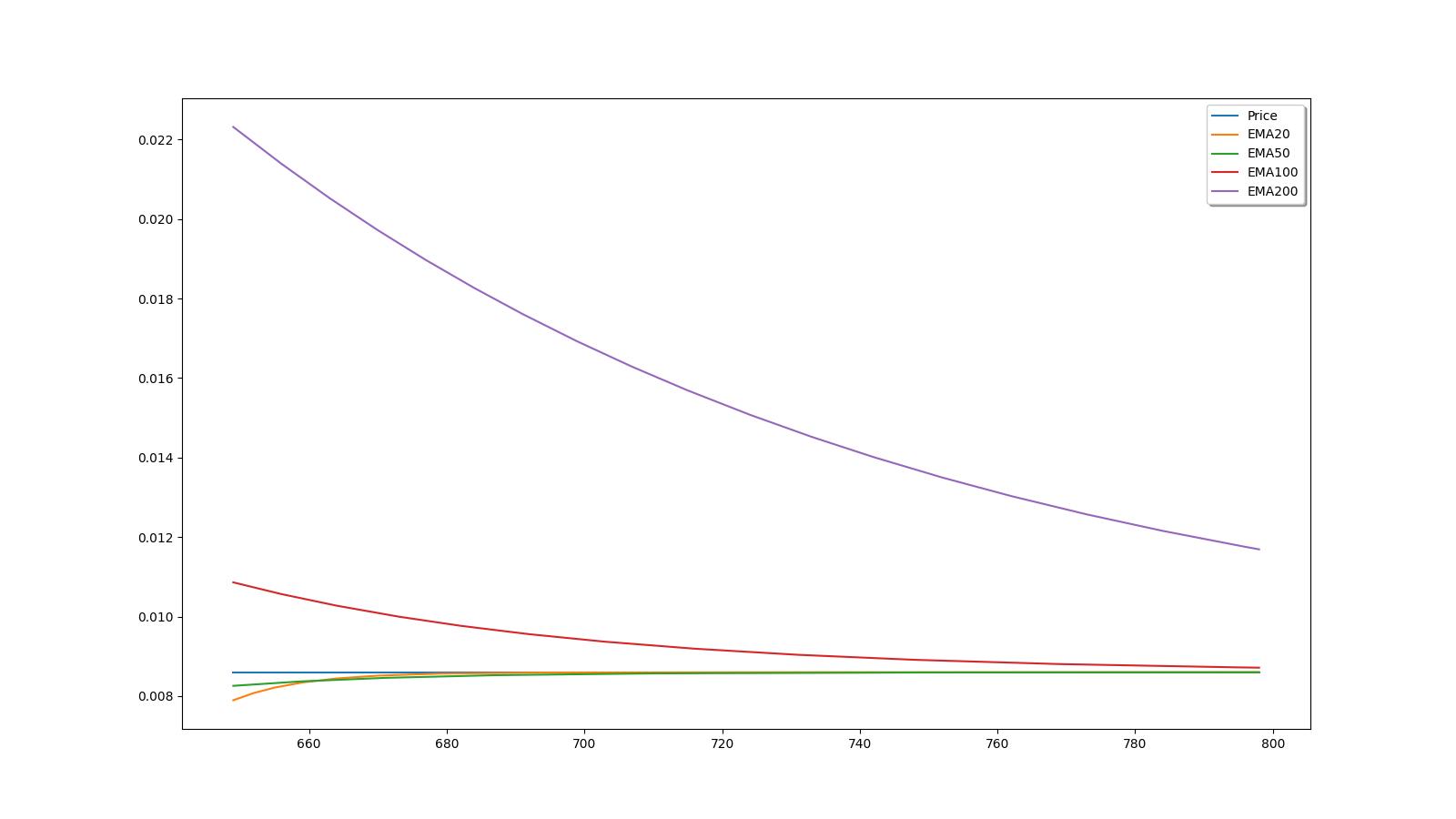 xPET tech Exponential Moving Averages