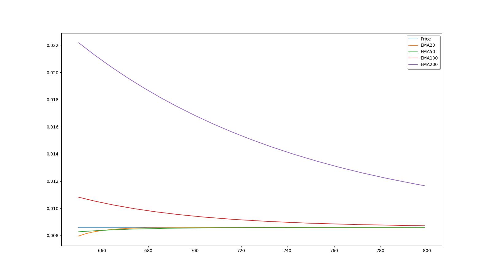 xPET tech Exponential Moving Averages