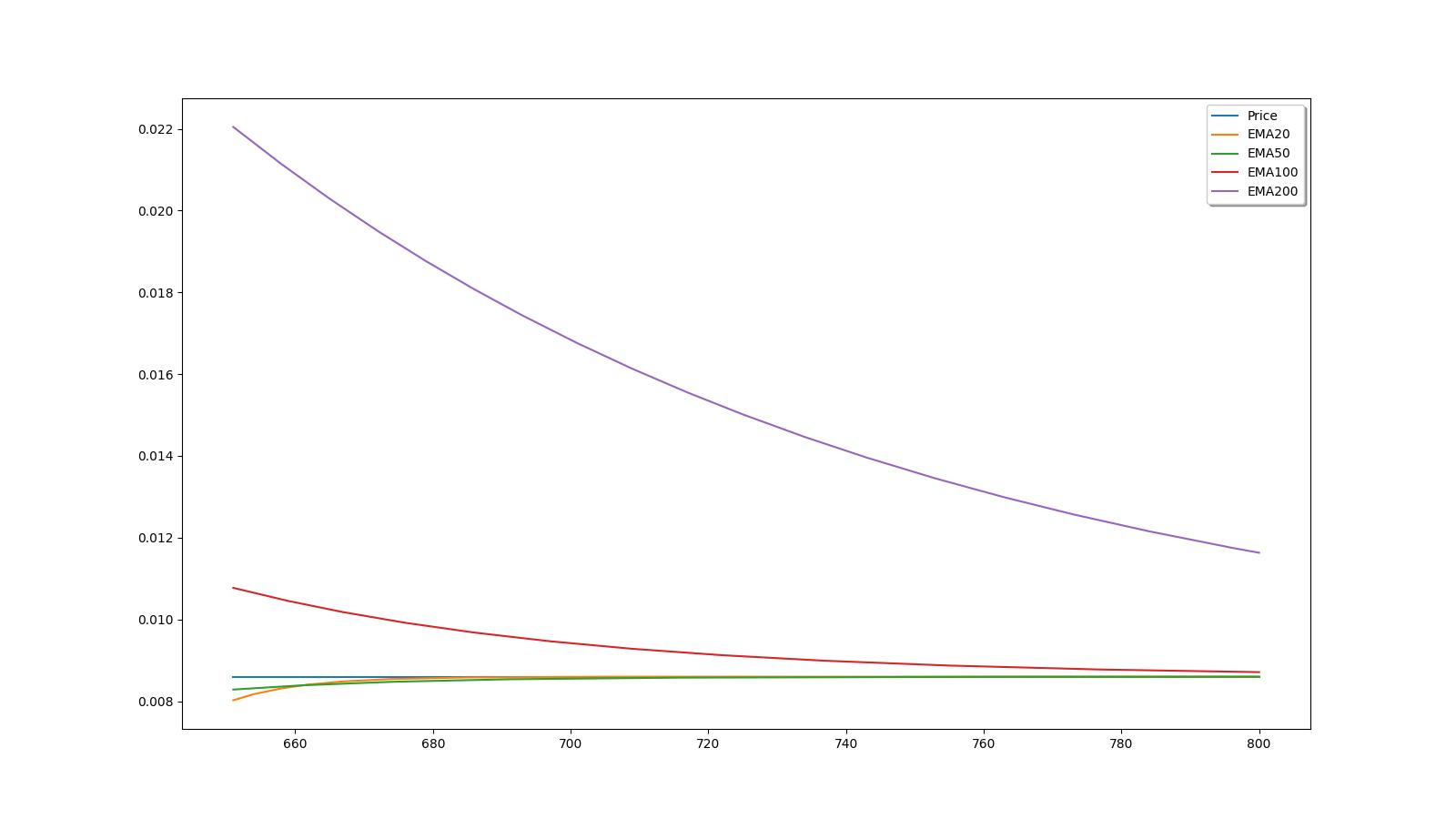 xPET tech Exponential Moving Averages