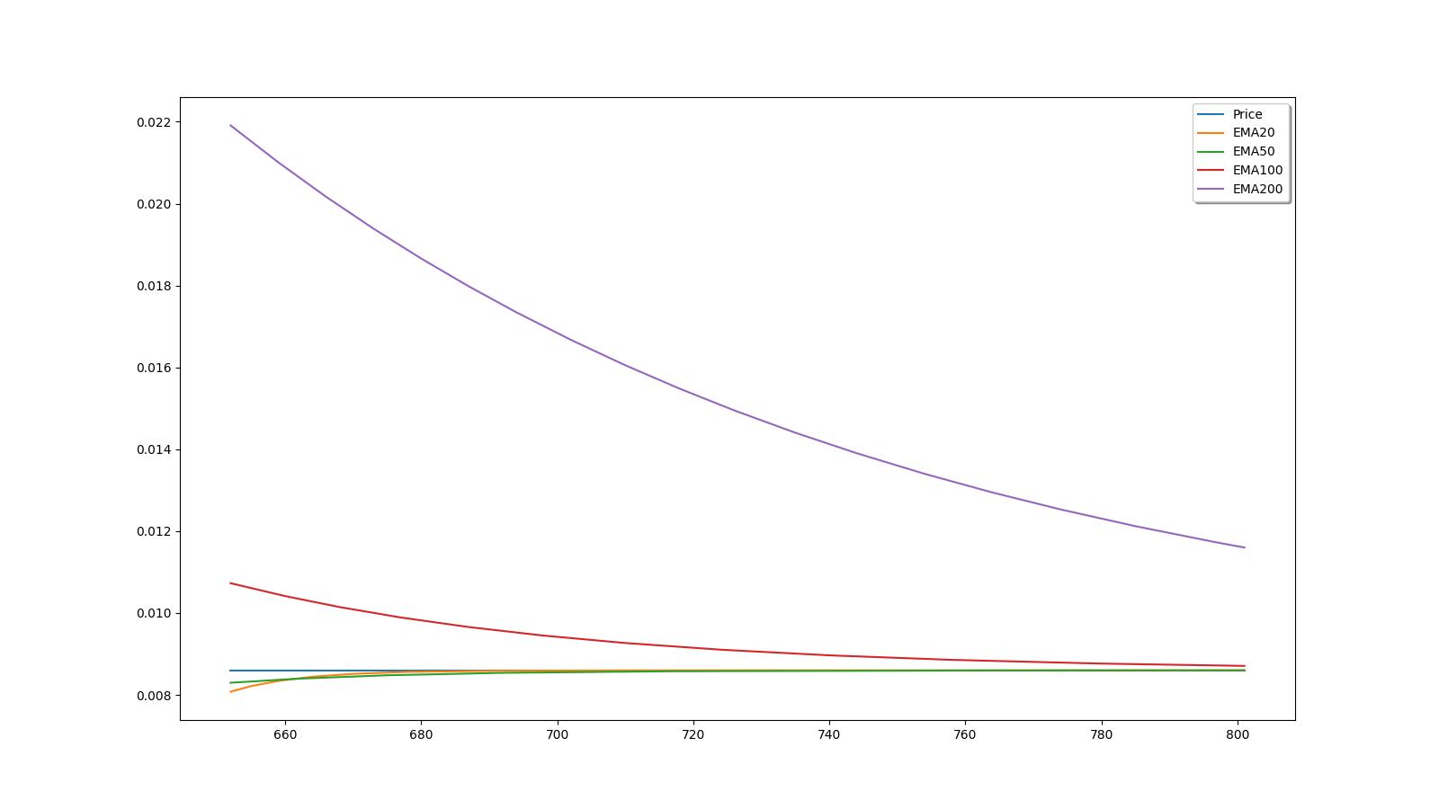 xPET tech Exponential Moving Averages