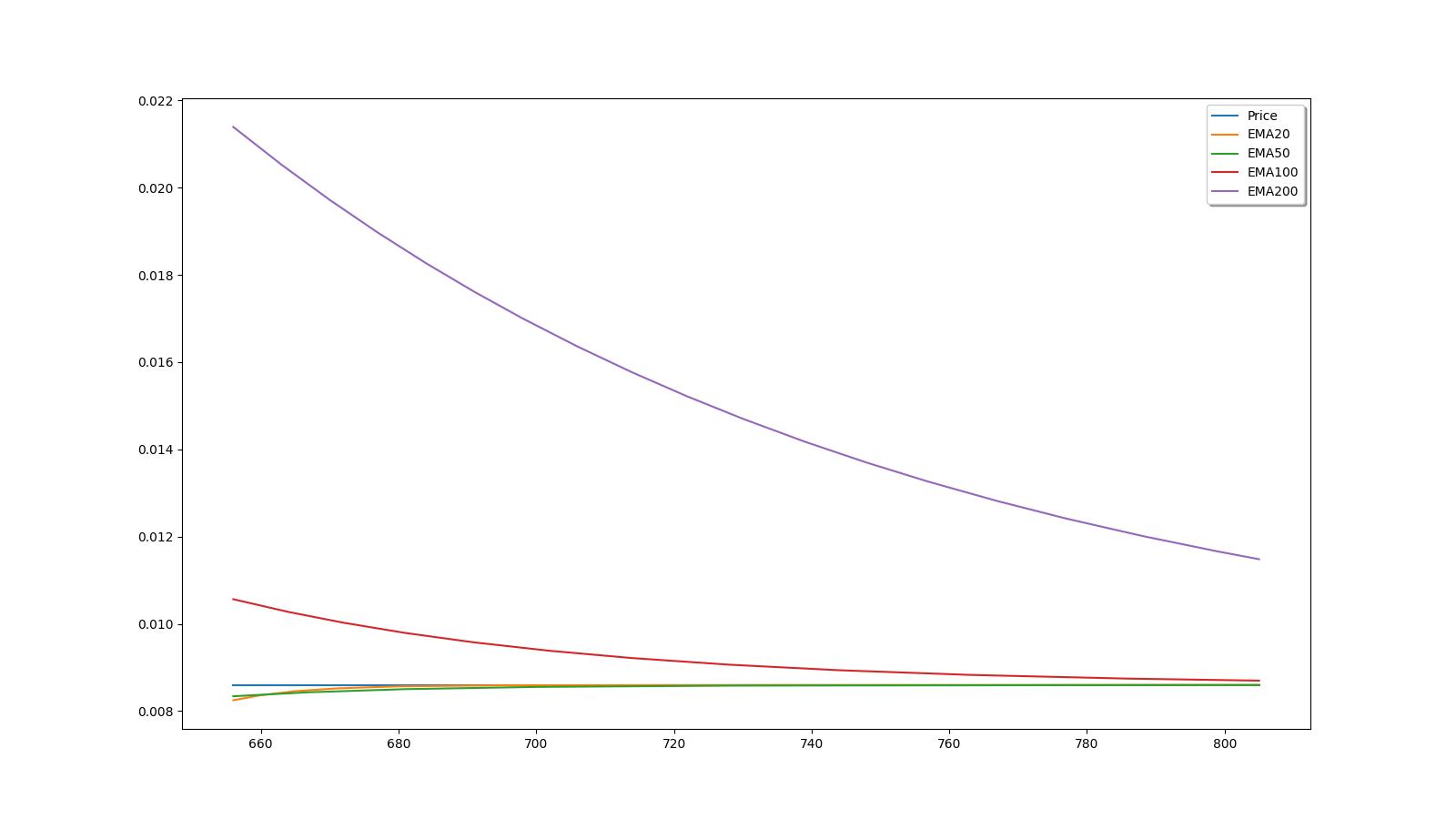xPET tech Exponential Moving Averages