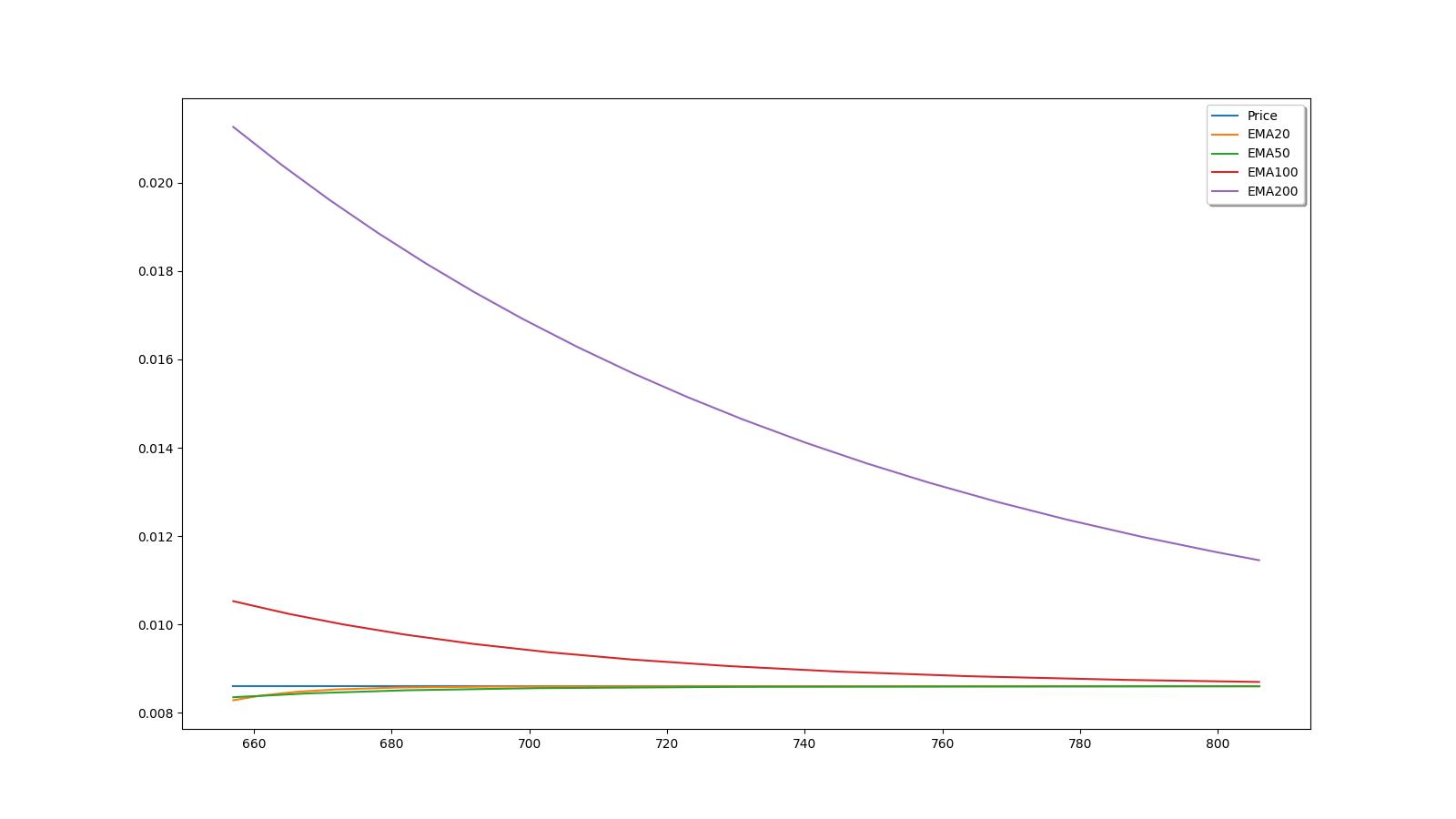 xPET tech Exponential Moving Averages