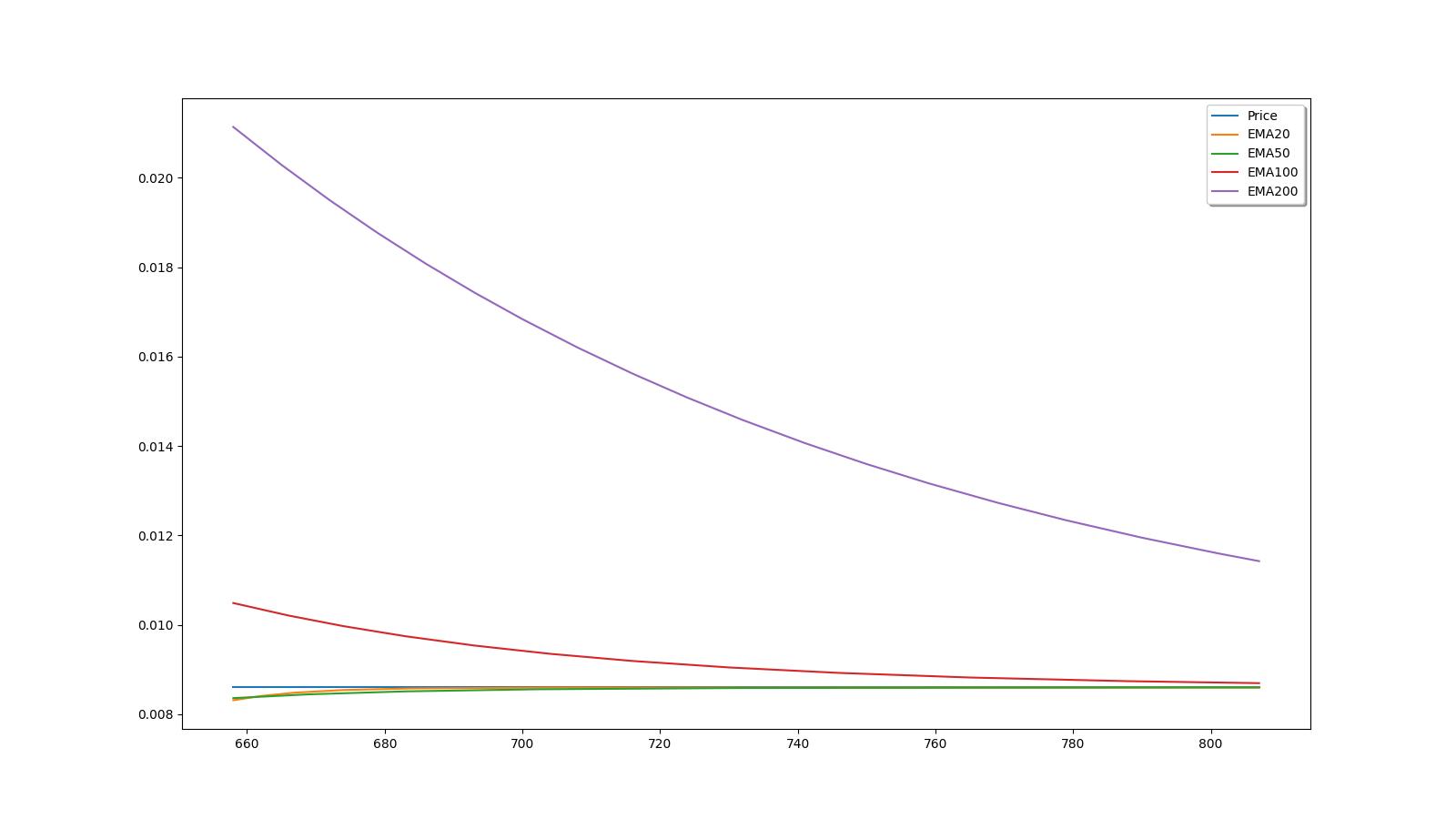 xPET tech Exponential Moving Averages