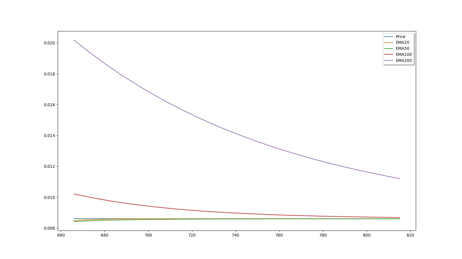 xPET tech Exponential Moving Averages