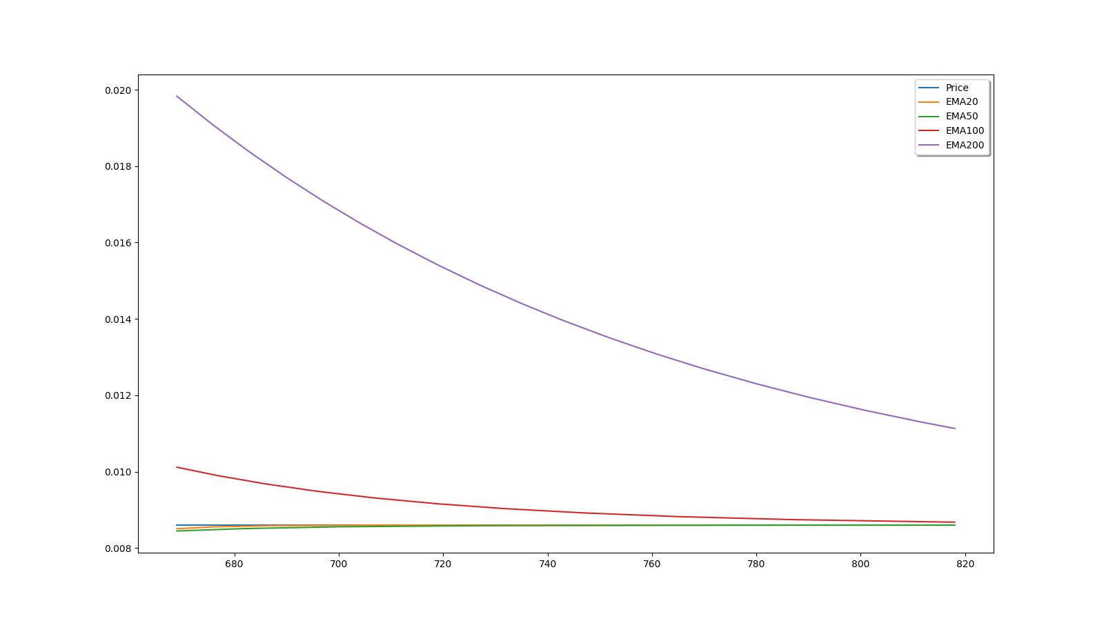 xPET tech Exponential Moving Averages