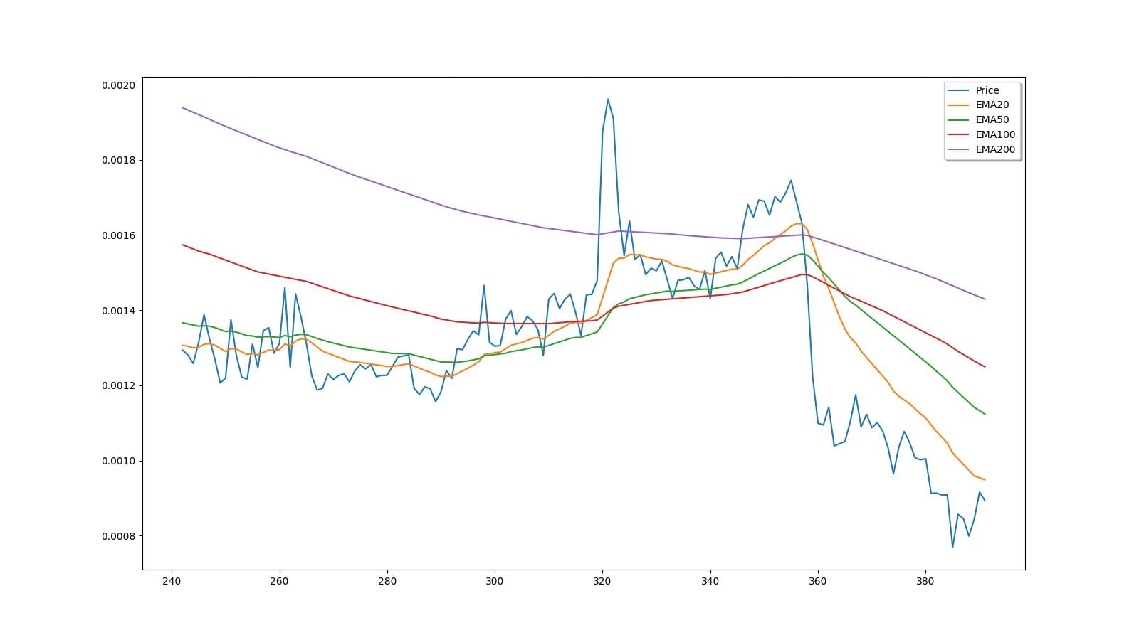 XPIN Network Exponential Moving Averages