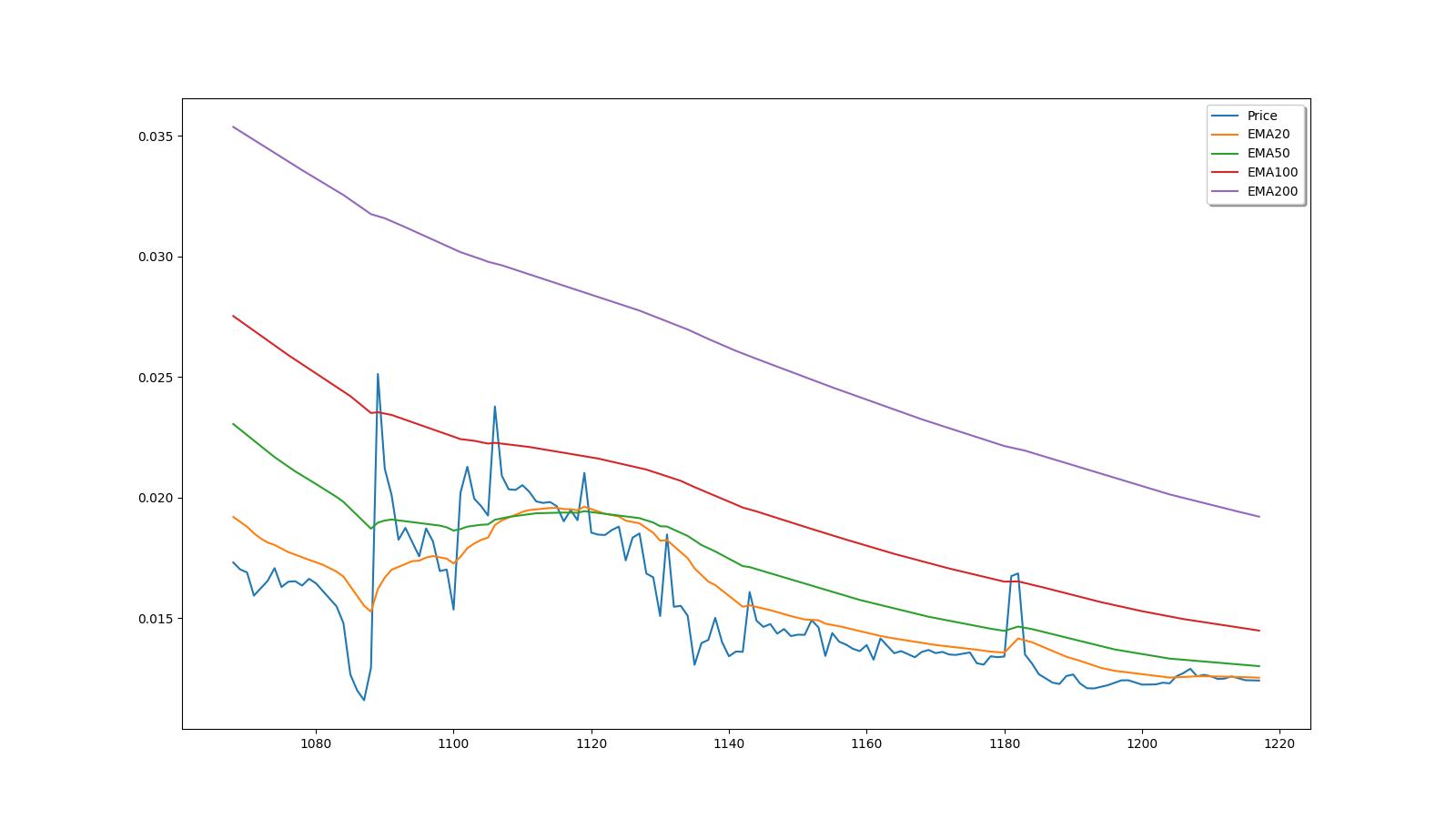 XPLA Exponential Moving Averages