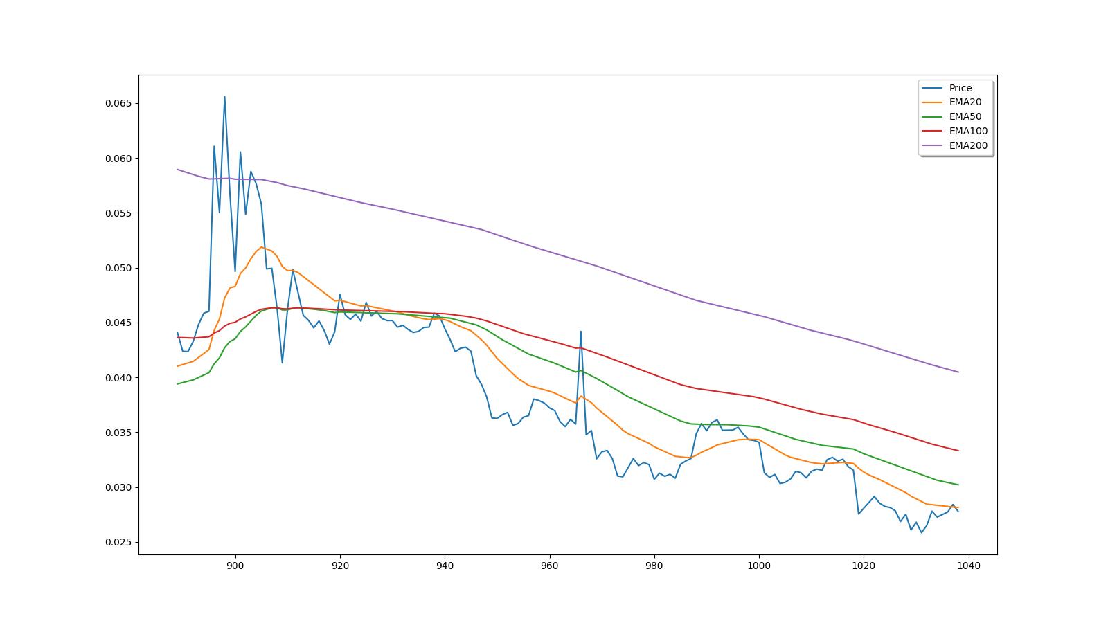 XPLA Exponential Moving Averages