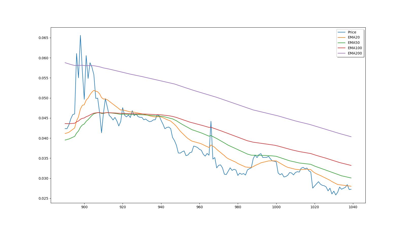 XPLA Exponential Moving Averages