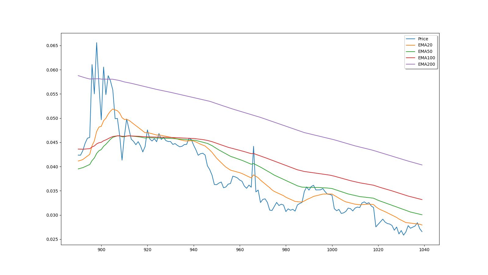 XPLA Exponential Moving Averages