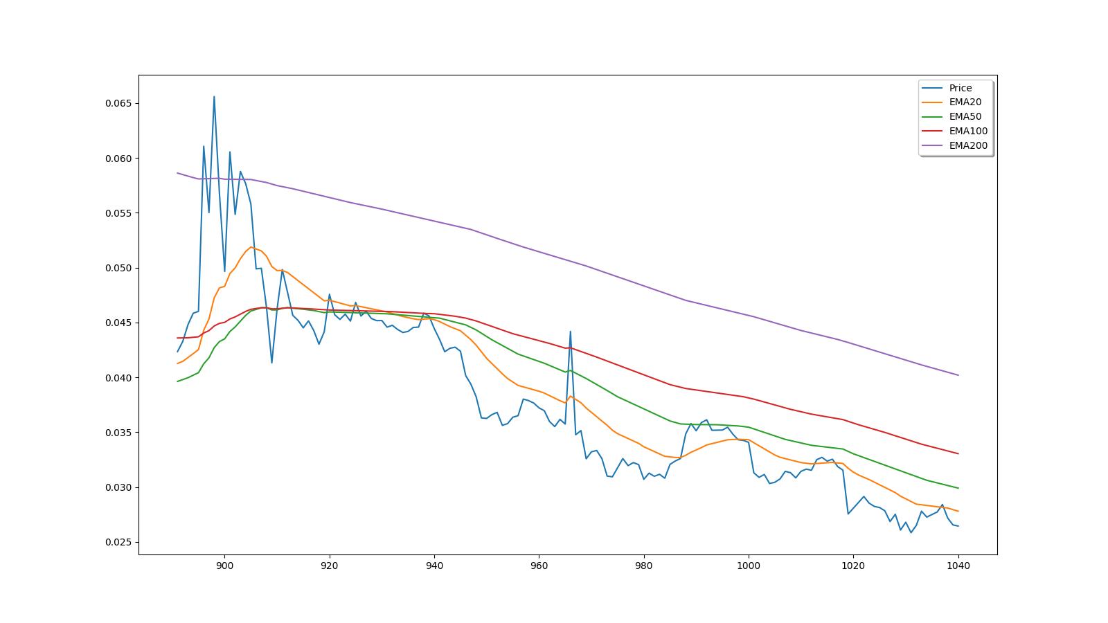 XPLA Exponential Moving Averages