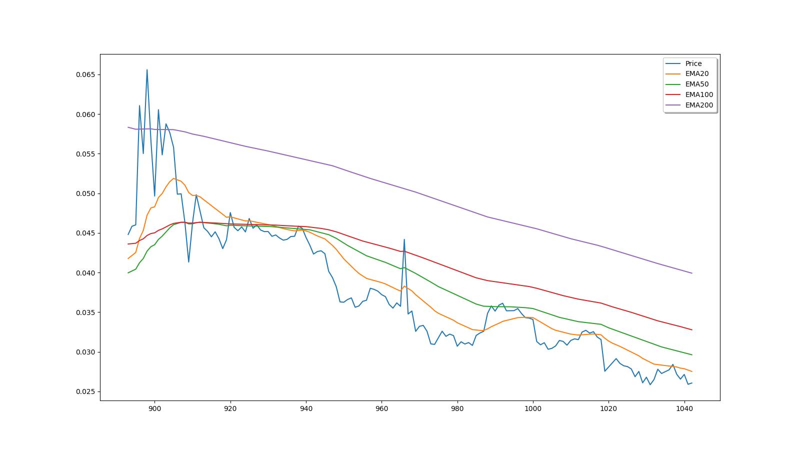 XPLA Exponential Moving Averages
