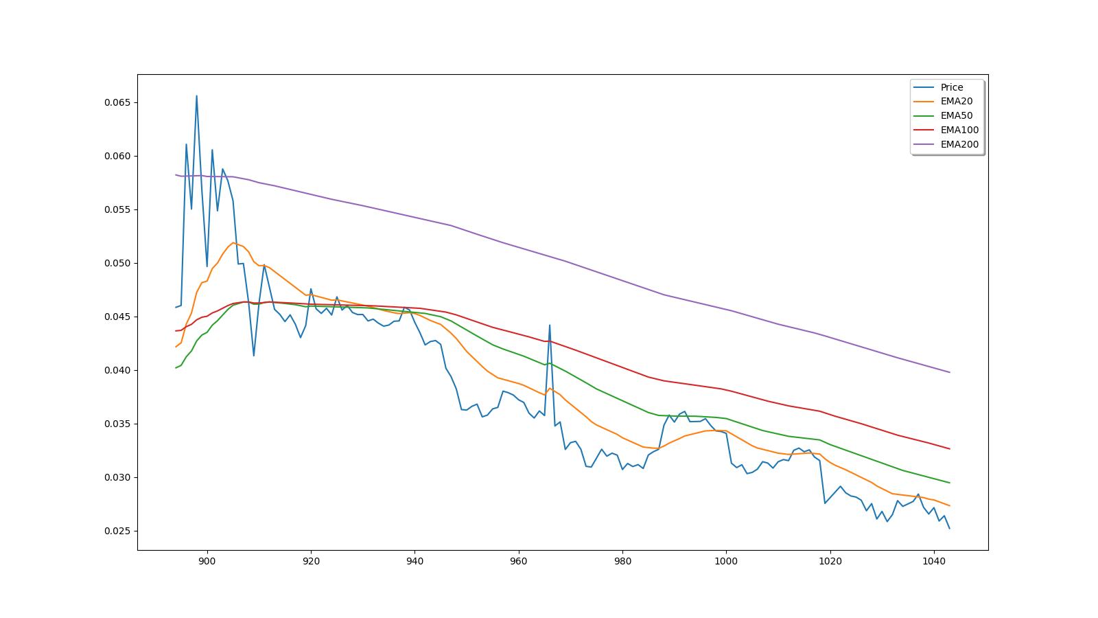 XPLA Exponential Moving Averages
