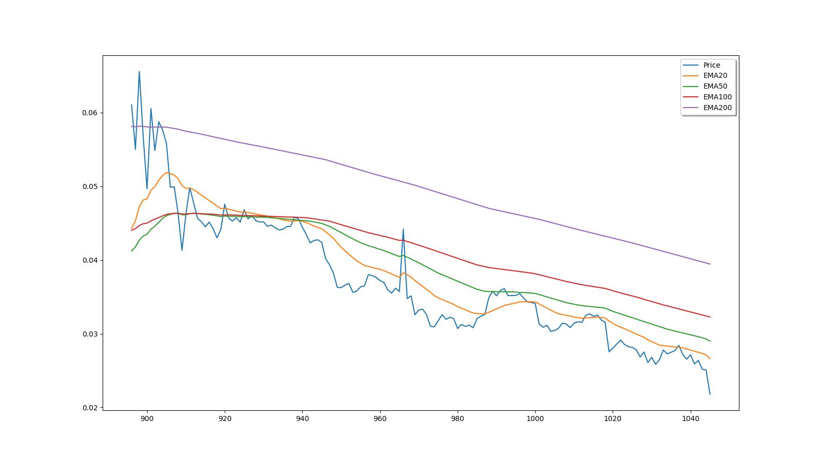 XPLA Exponential Moving Averages