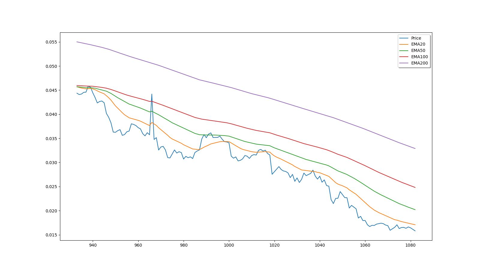 XPLA Exponential Moving Averages
