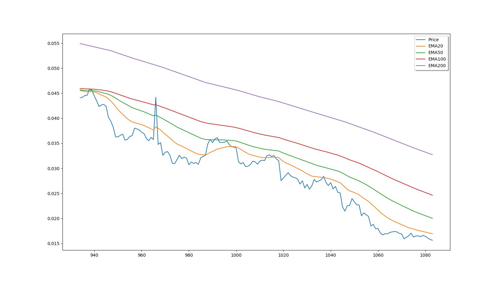 XPLA Exponential Moving Averages