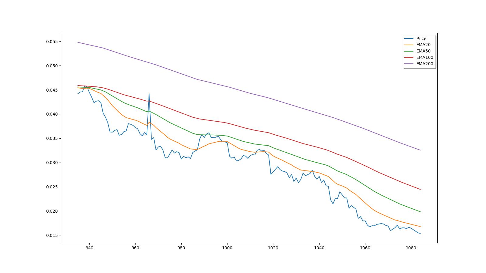 XPLA Exponential Moving Averages