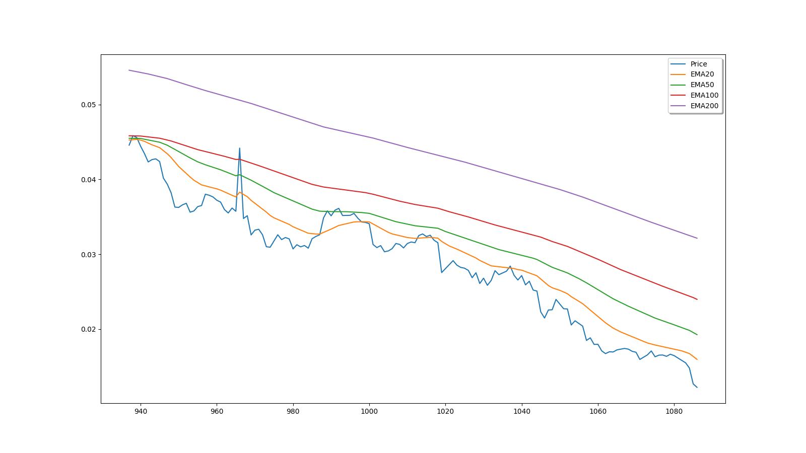 XPLA Exponential Moving Averages