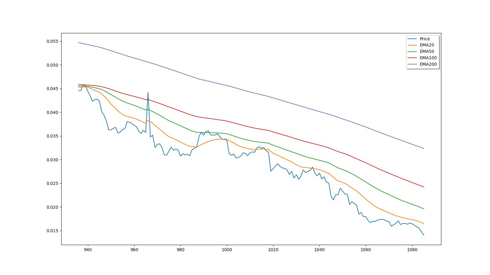 XPLA Exponential Moving Averages