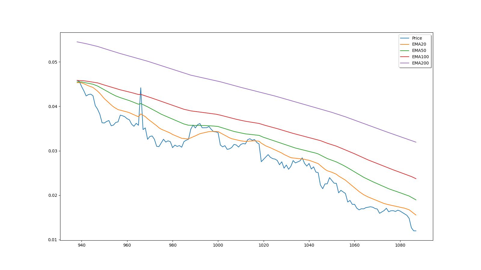 XPLA Exponential Moving Averages