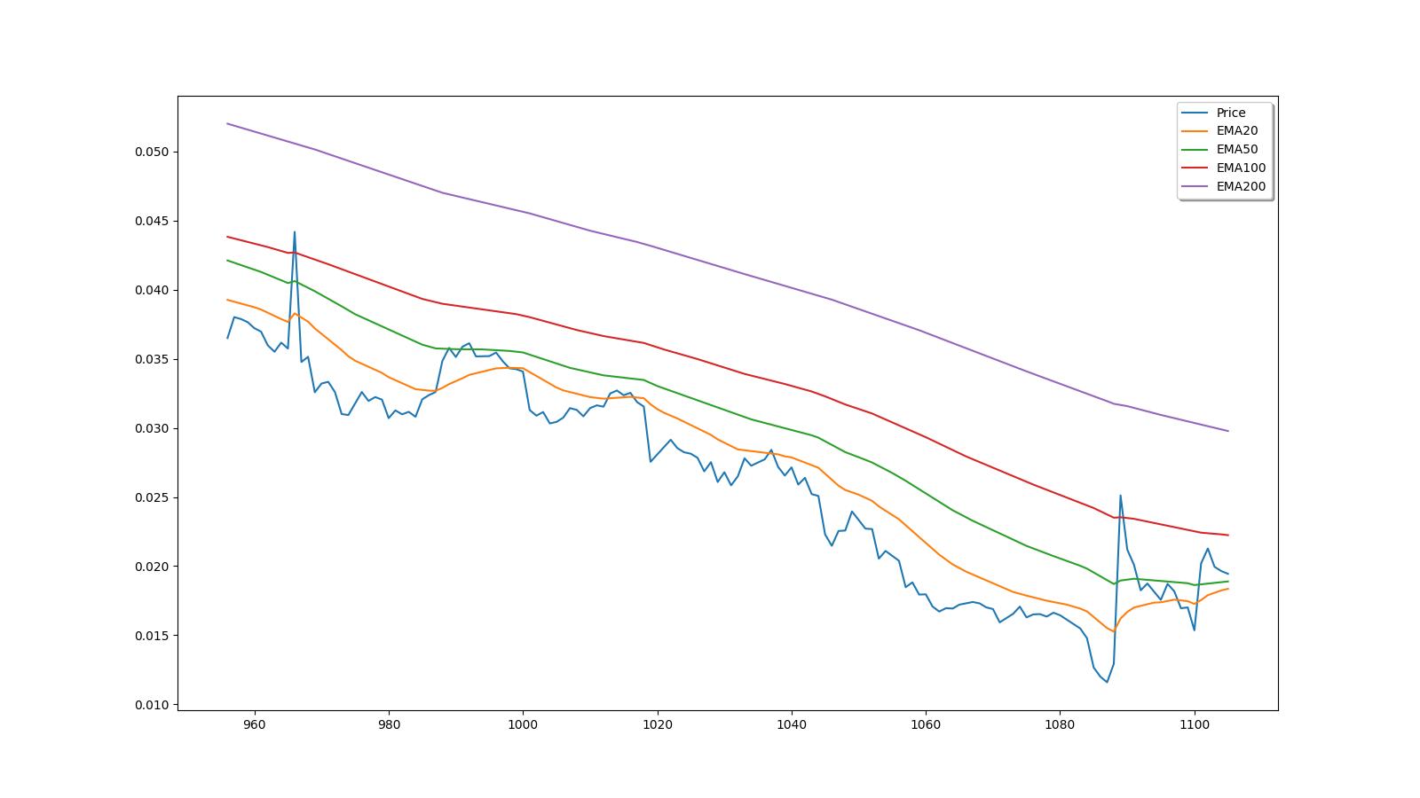 XPLA Exponential Moving Averages