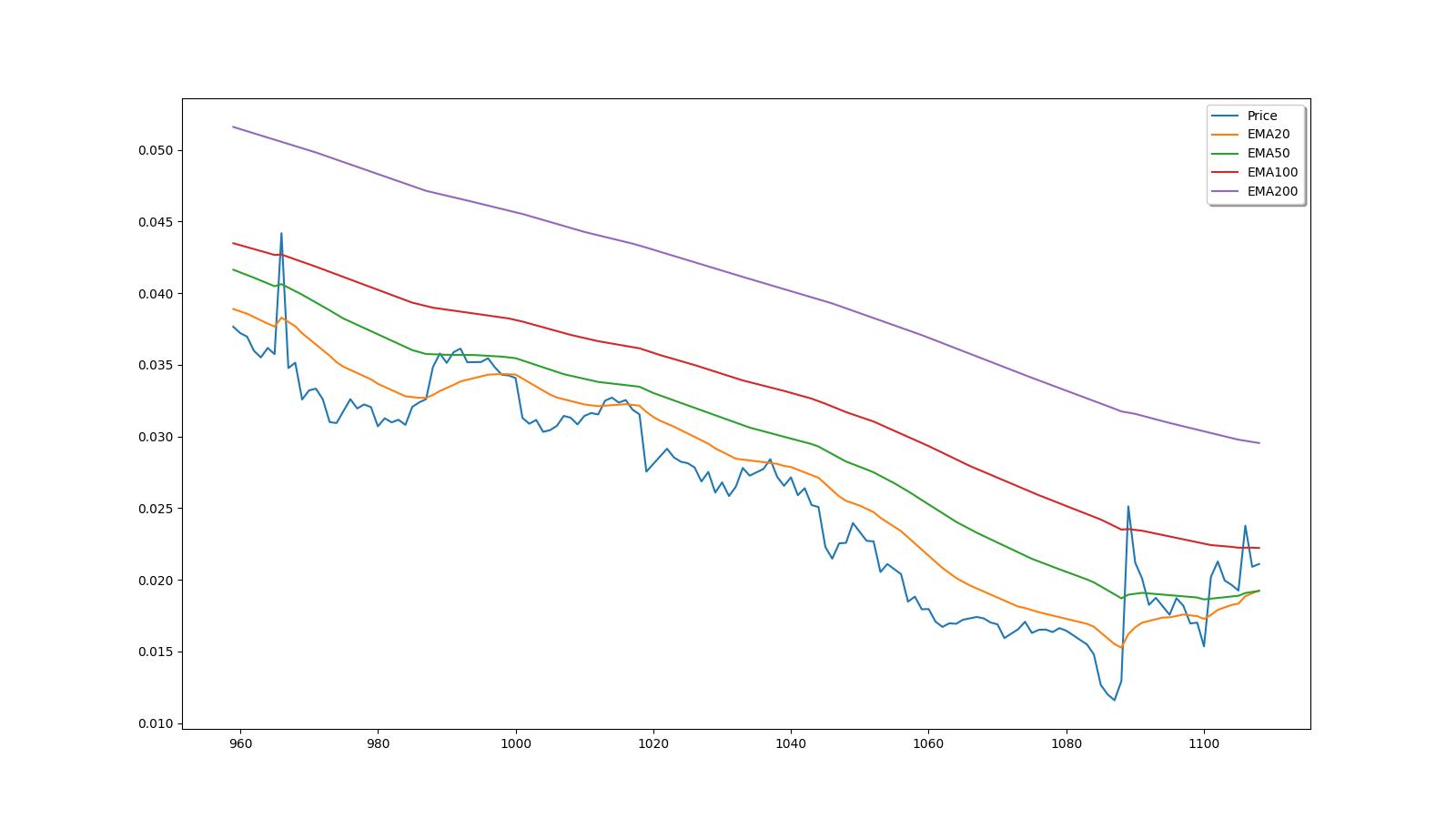 XPLA Exponential Moving Averages