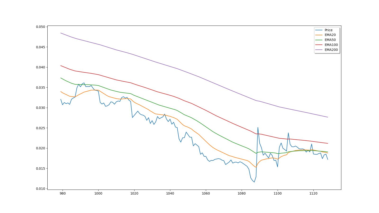 엑스플라 Exponential Moving Averages