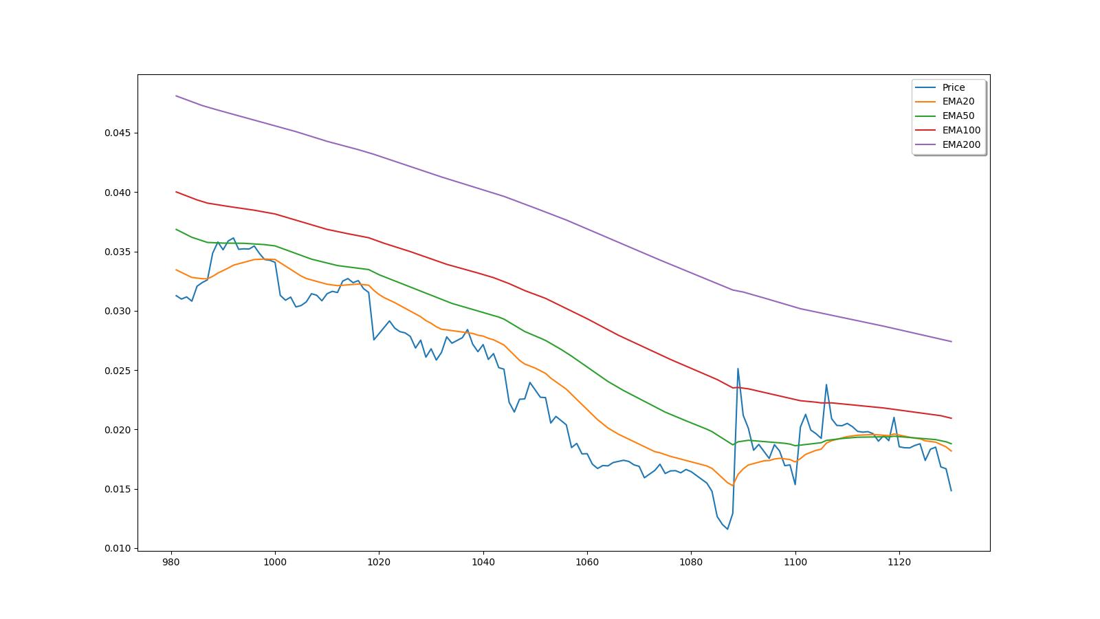 XPLA Exponential Moving Averages