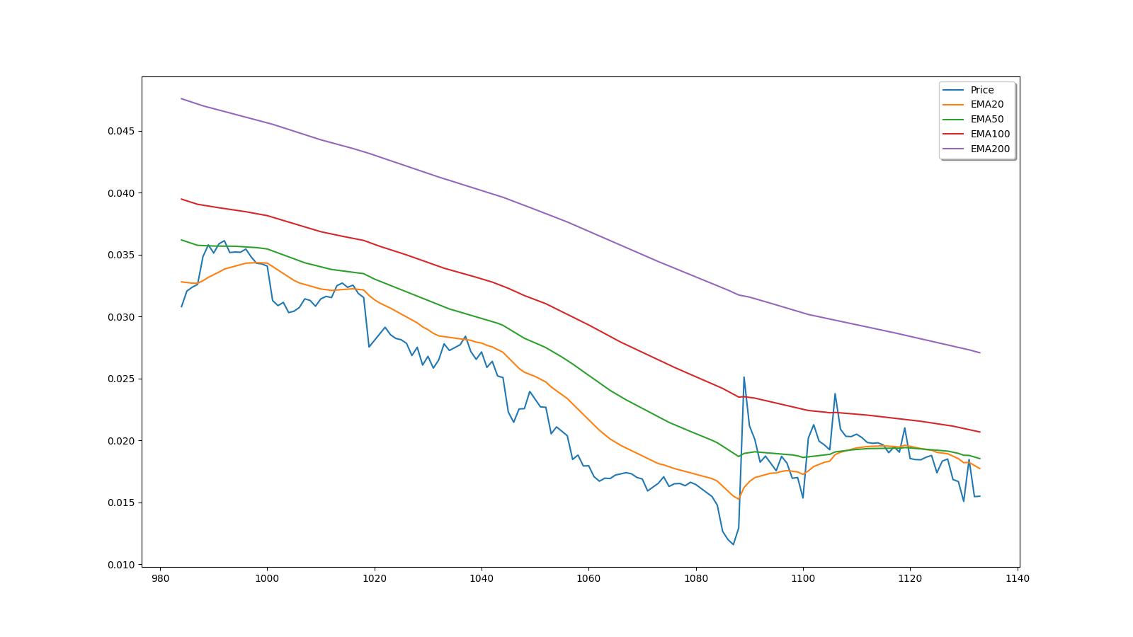 XPLA Exponential Moving Averages