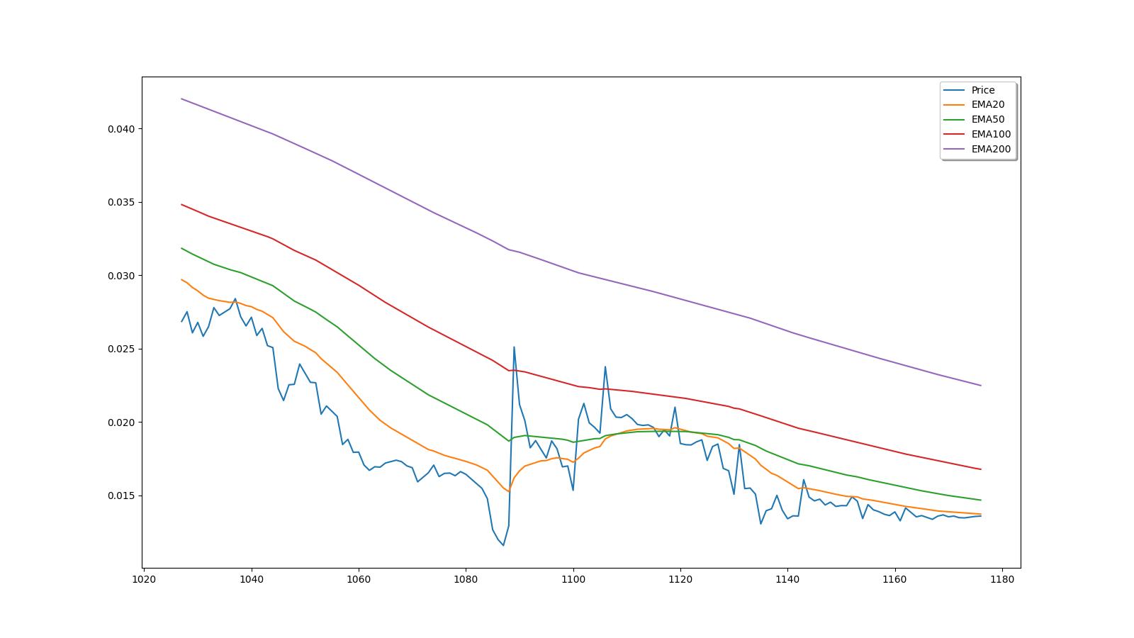 XPLA Exponential Moving Averages