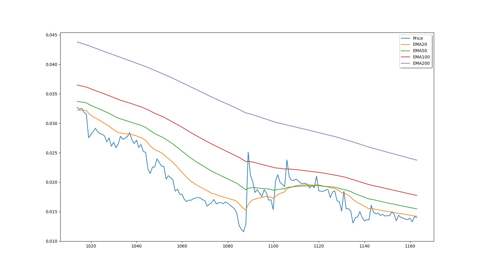 XPLA Exponential Moving Averages