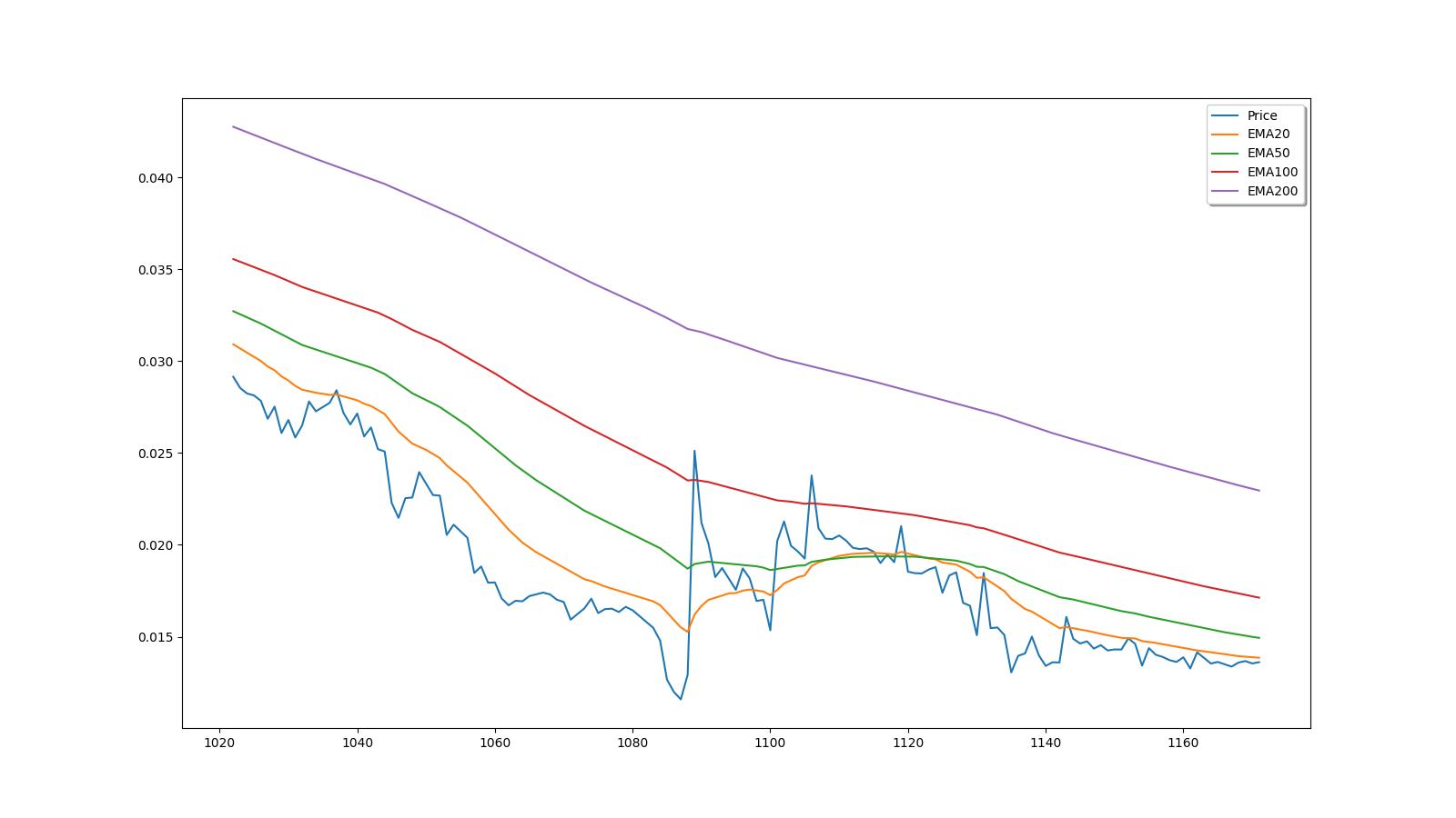 XPLA Exponential Moving Averages