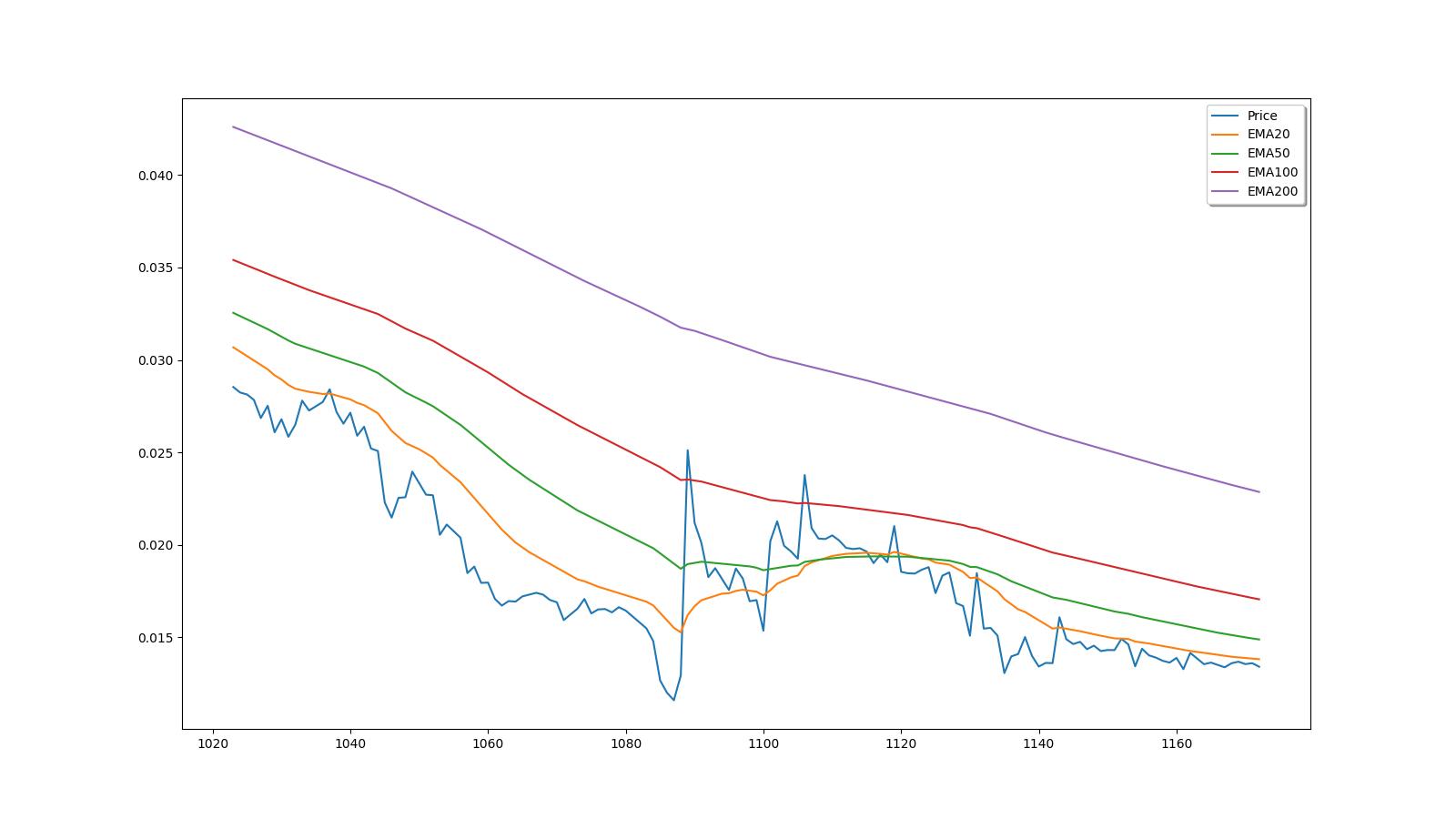 XPLA Exponential Moving Averages