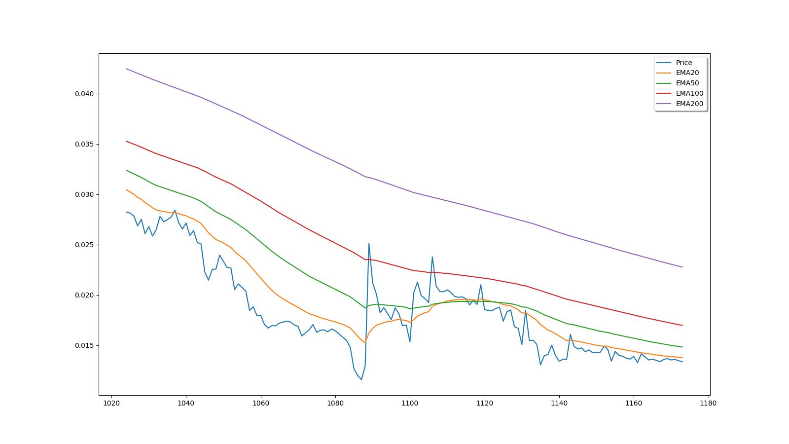 엑스플라 Exponential Moving Averages