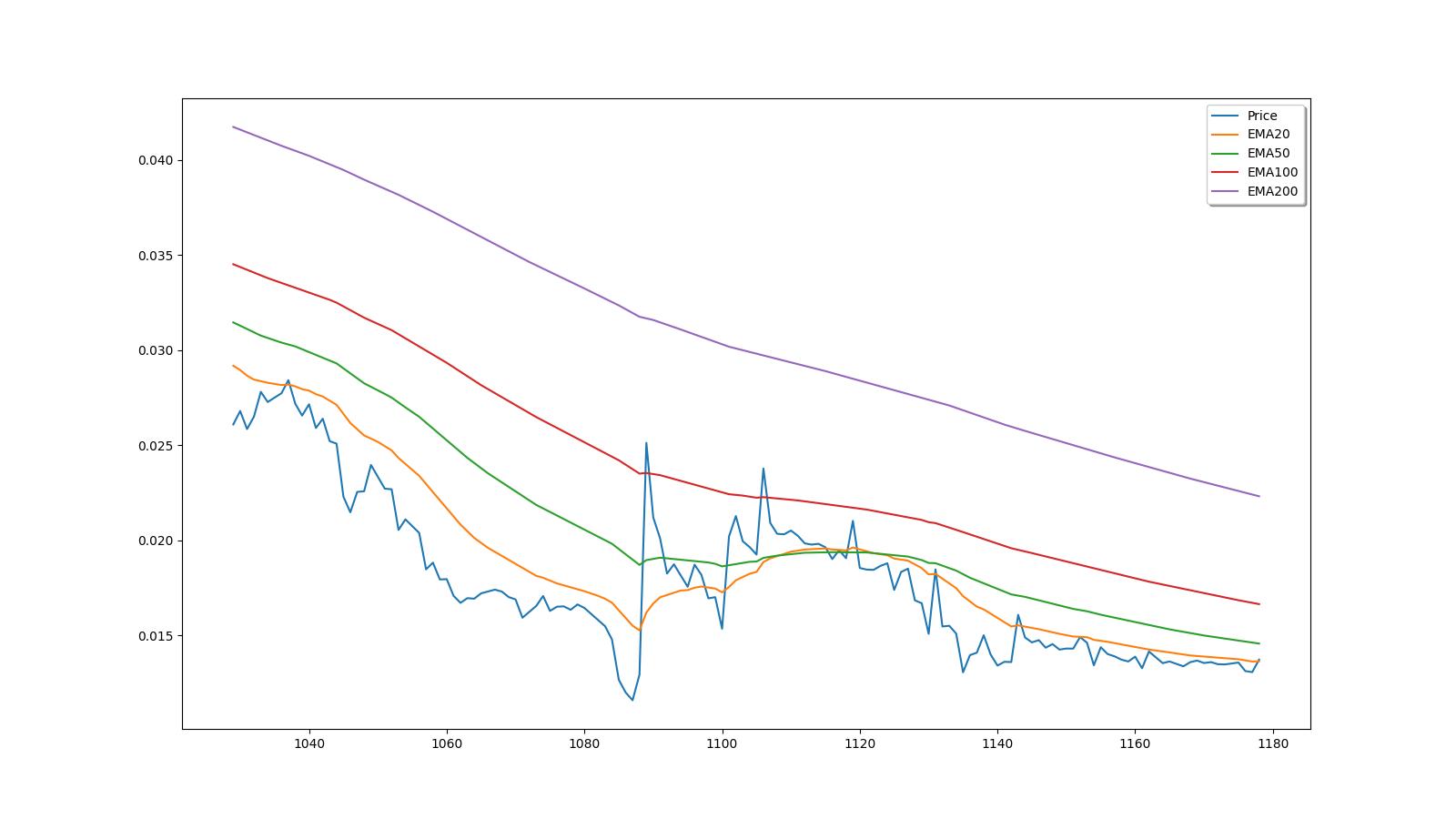 XPLA Exponential Moving Averages