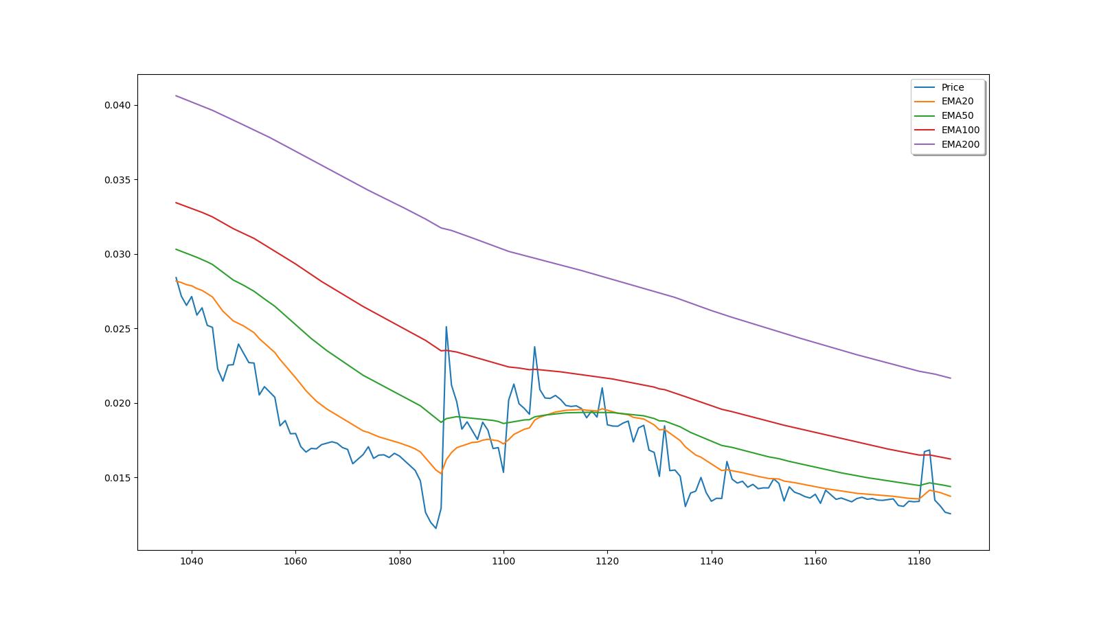 XPLA Exponential Moving Averages