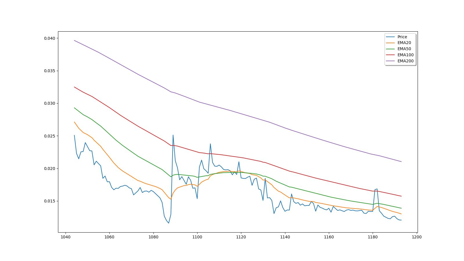 XPLA Exponential Moving Averages