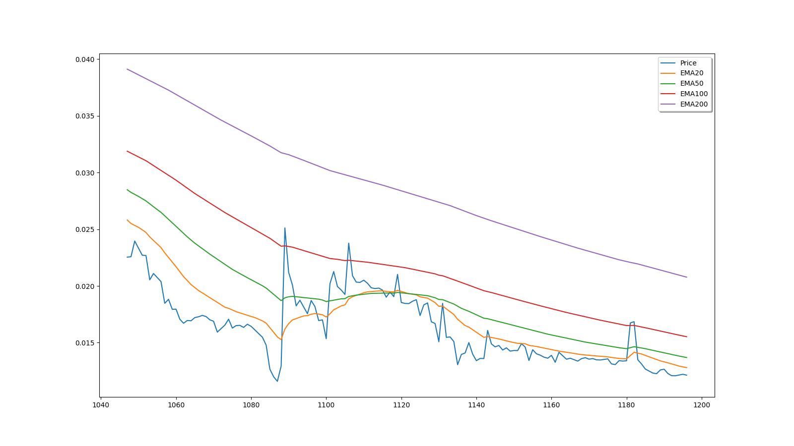 XPLA Exponential Moving Averages