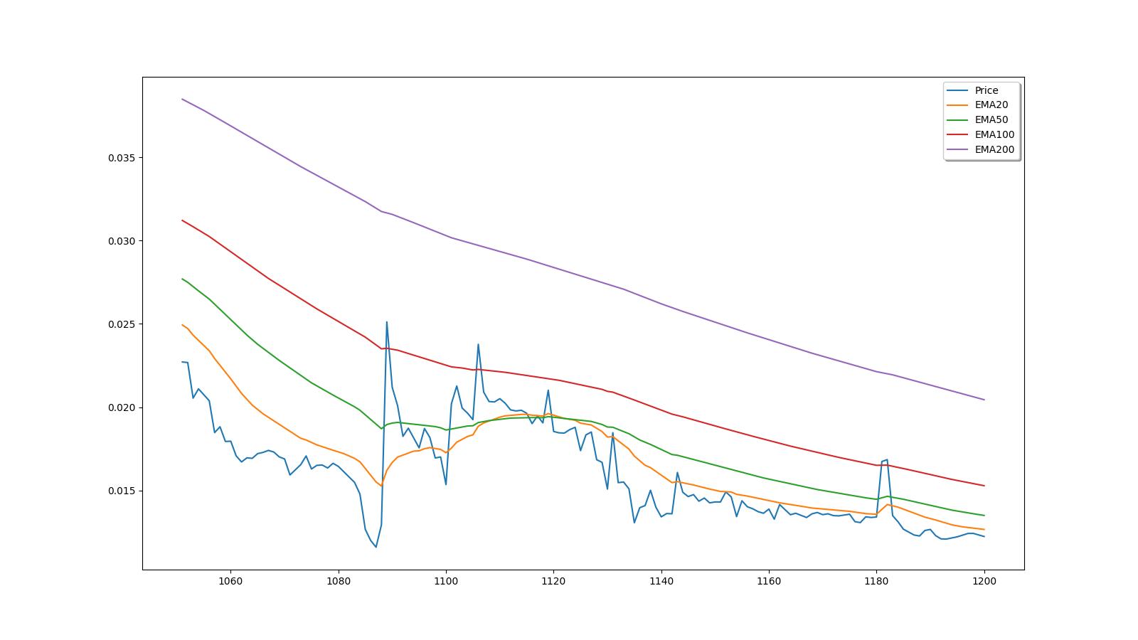 XPLA Exponential Moving Averages
