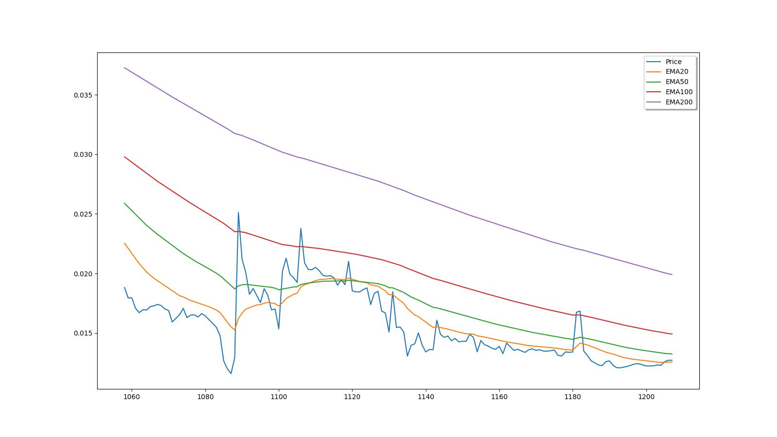 XPLA Exponential Moving Averages