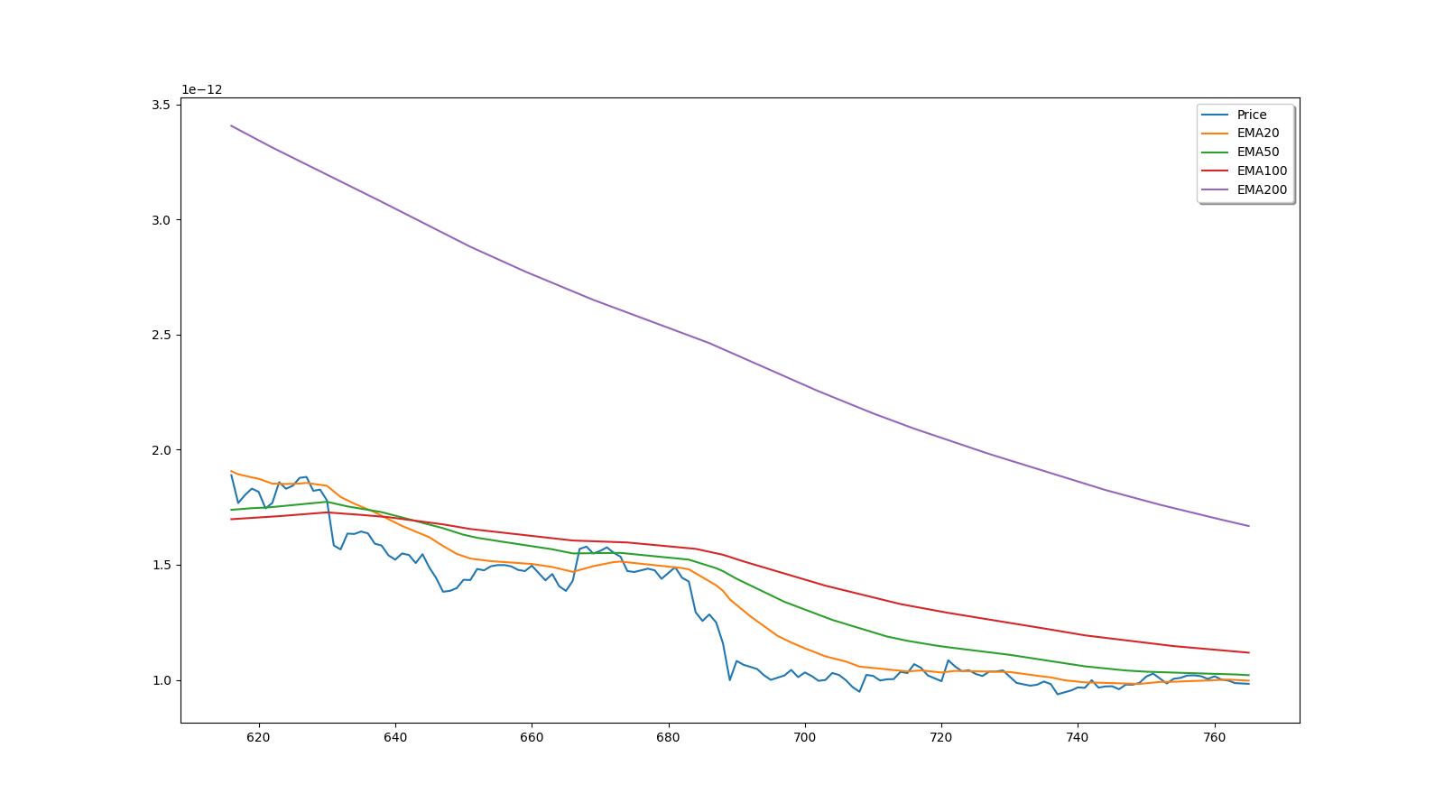 XPROJECT Exponential Moving Averages