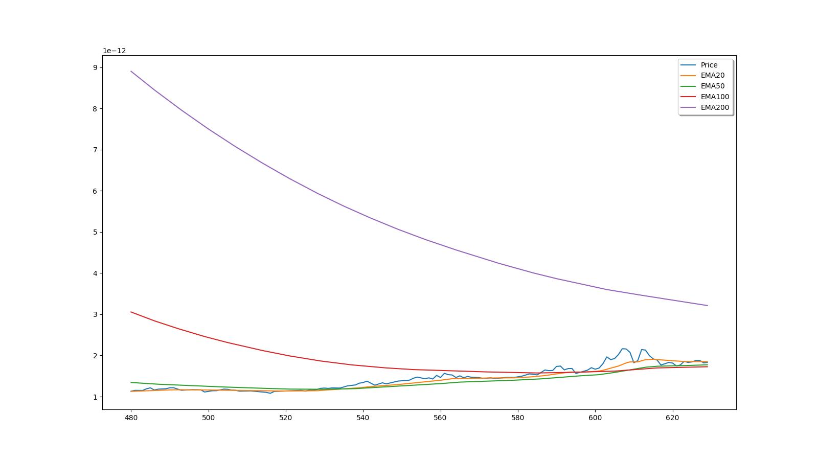 XPROJECT Exponential Moving Averages